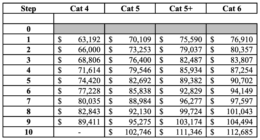 What is my Category and Step? – Arrow Lakes Teachers' Association